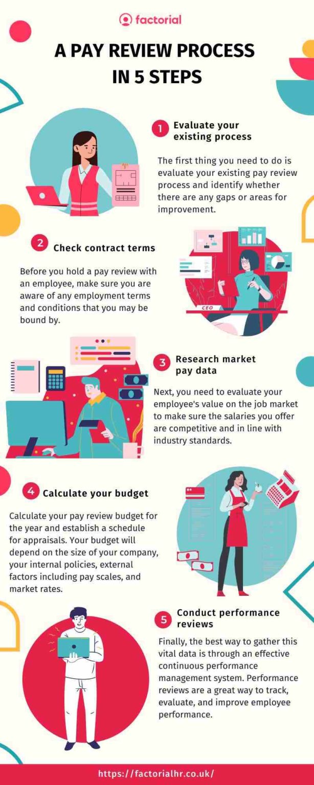 Salary Reviews Explained and How to Conduct a Pay Review | Factorial