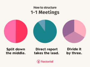 One-to-one Meeting: Best Practices for Managers | Factorial