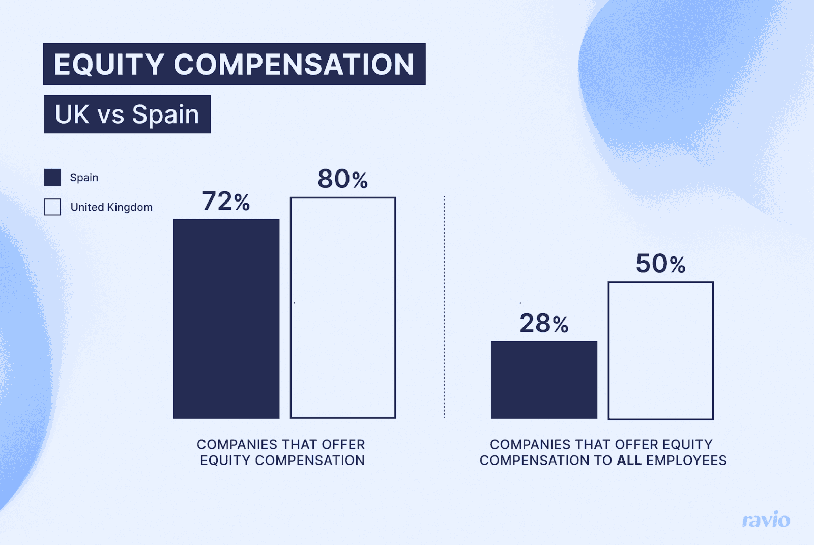 How Equity Compensation Boosts Loyalty in Startups | Factorial